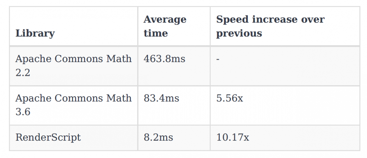 Speed up Android computations using RenderScript - Egeniq